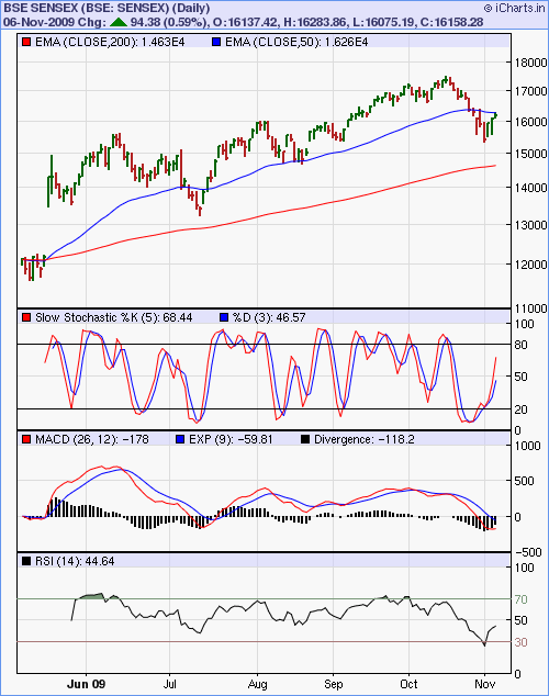 Stock Market Charts | India Mutual Funds Investment: BSE Sensex Index ...